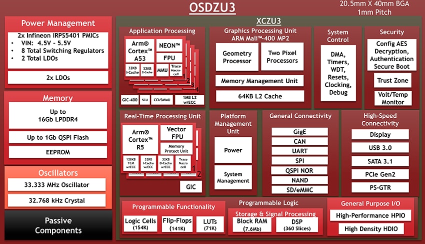 OSDZU3 AMD-Xilinx Zynq UltraScale+ ZU3 SiPs - Octavo | Mouser