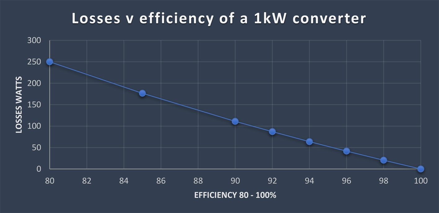 Power Density vs Power Efficiency | Mouser