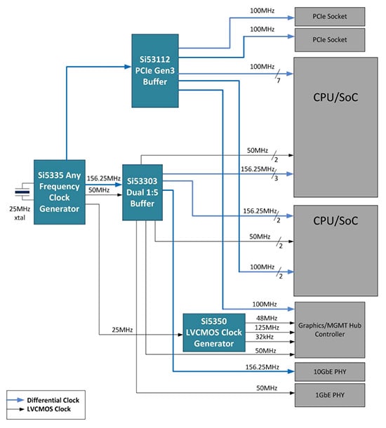 Timer Clock Tree 101 | Mouser